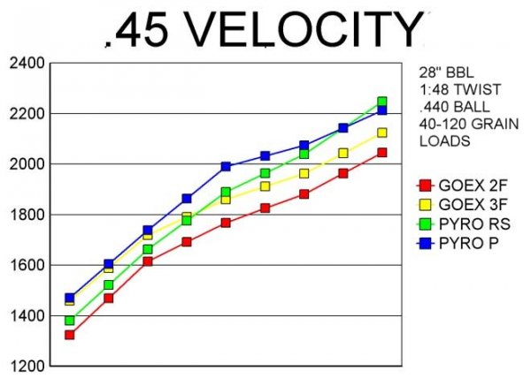 Velocity chart | Muzzle Loading Forum