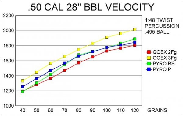 Velocity chart | Muzzle Loading Forum
