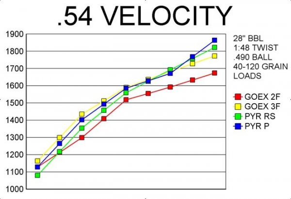 Velocity chart | Muzzle Loading Forum